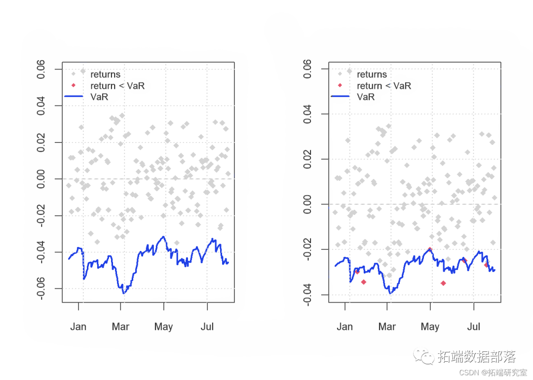 R语言用GARCH模型波动率建模和预测、回测风险价值 (VaR)分析股市收益率时间序列...-CSDN博客