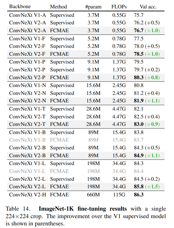ConvNeXt V2来了，仅用最简单的卷积架构，性能不输Transformer-CSDN博客