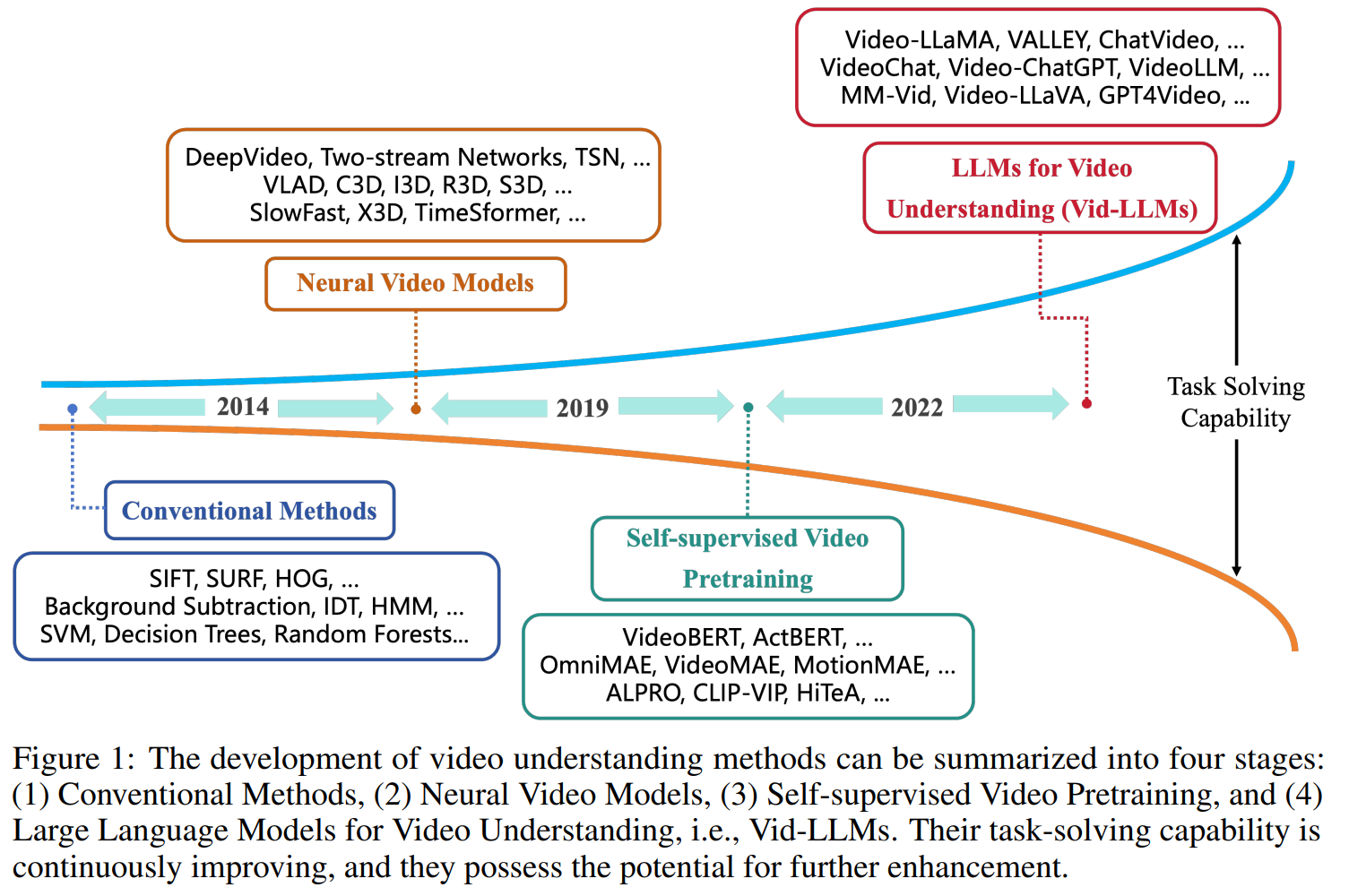 视频理解大模型调研论文《Video Understanding with Large Language Models: A Survey》简要 ...