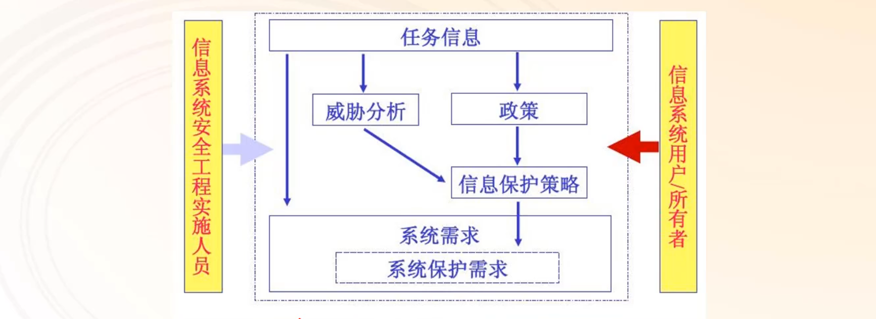 NISP 二级知识点总结——信息安全工程_nisp二级ppt-CSDN博客