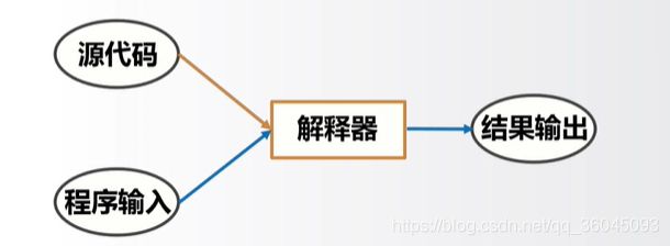 Python解释器把python代码一次性翻译成目标代码python语言程序设计 【第1周 Python基本语法元素】之11 程序设计基本方法 Csdn博客