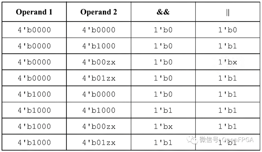Systemverilog 逻辑运算符 Csdn博客