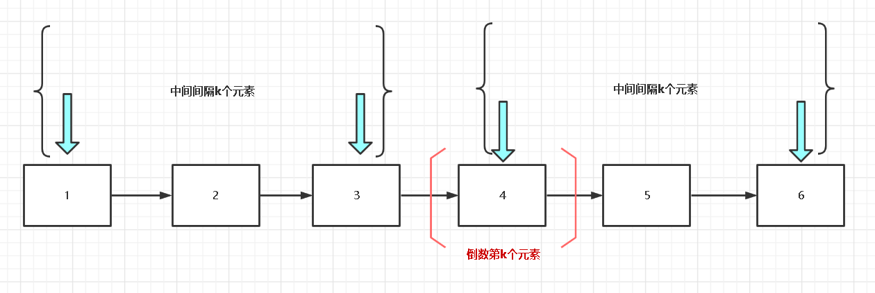 【剑指offer题解：java】链表中倒数第k个节点 航行学园