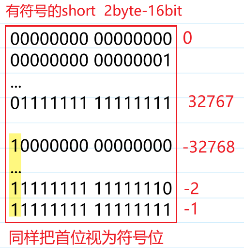 【C语言】char类型如何在内存中存储？_c char的底层存储-CSDN博客
