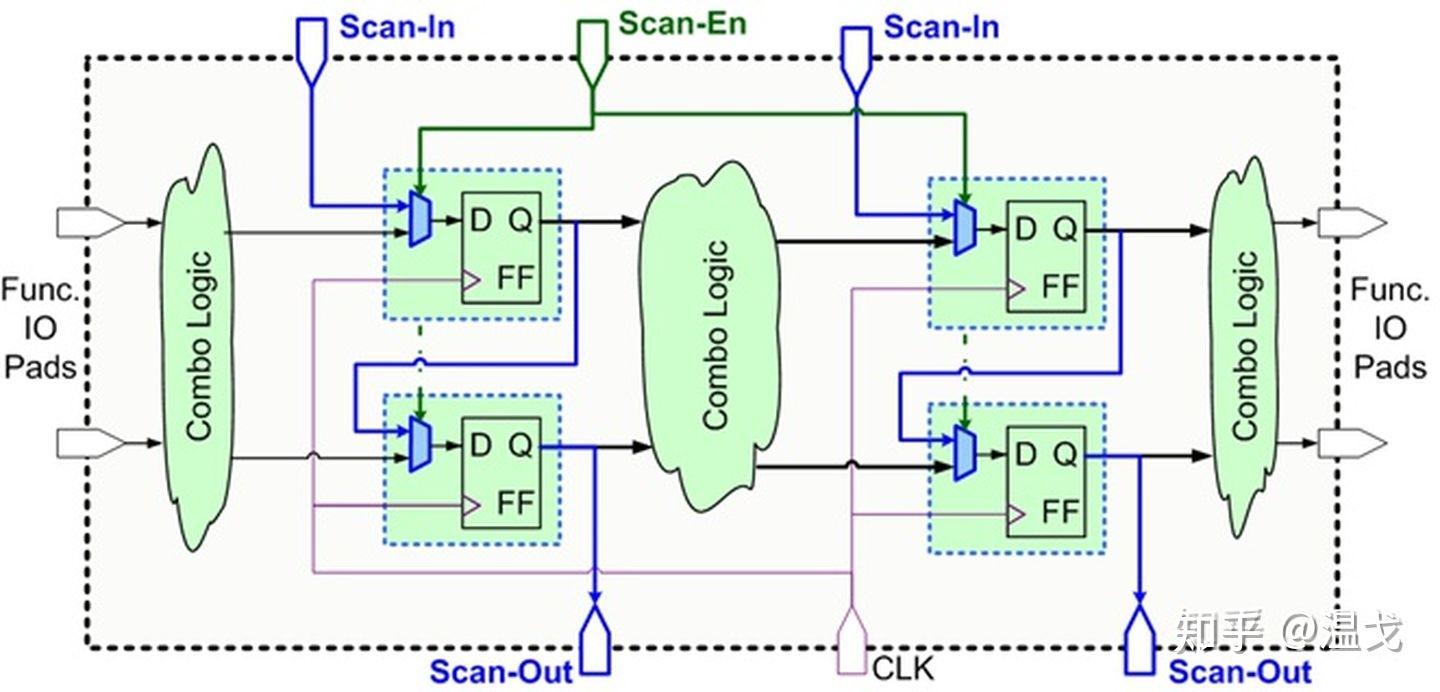 详解DFT的scan(边界扫描)_scan测试原理-CSDN博客