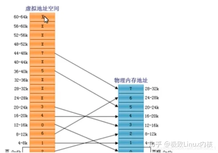 详细概括linux内核中arm硬件原理(图例解析)熟悉 Arm Cpu系统启动、linux内核熟悉常用 Cpu 外设接口原理 Csdn博客