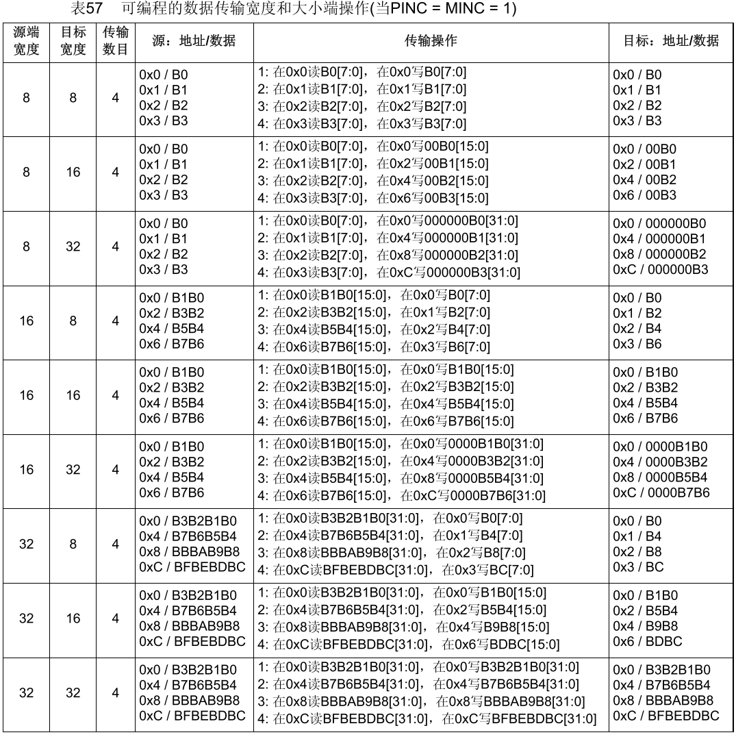 【嵌入式stm32 11】stm32 Dma 基本原理库函数程序代码寄存器stm32m2m Csdn博客