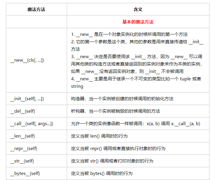 Python魔法方法和普通方法python中的魔法方法有哪些？ Csdn博客 3459