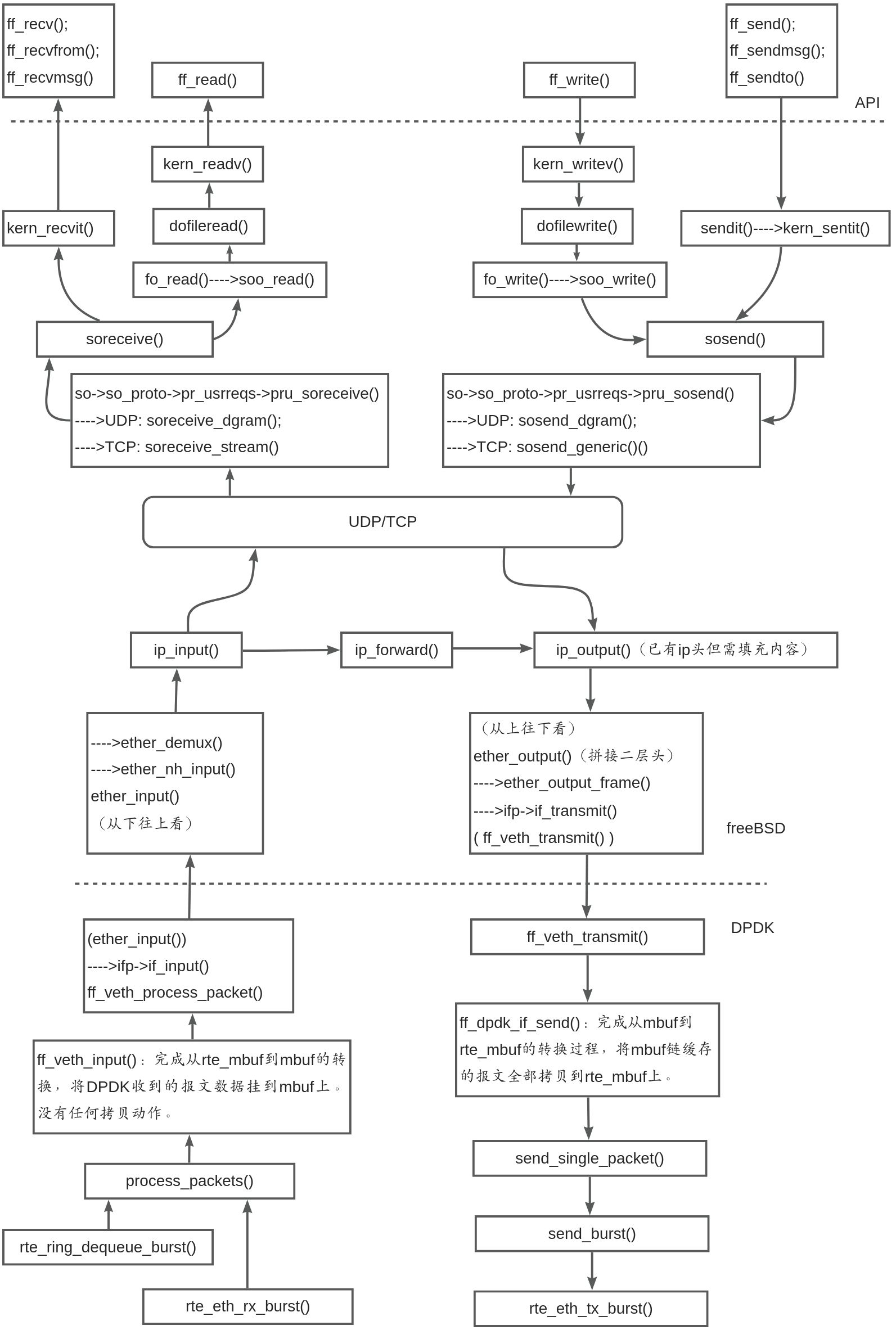 F-stack源码分析-CSDN博客