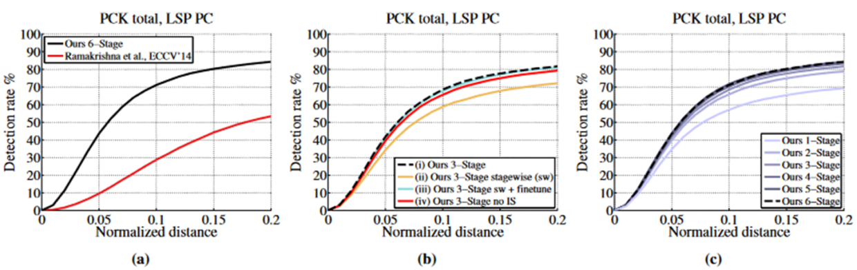 2D关键点检测之CPM：Convolutional Pose Machines_cpm关键点检测-CSDN博客