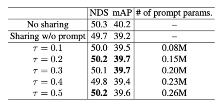 【3D目标检测】Enhancing 3D Object Detection with 2D Detection-Guided Query Anchors-CSDN博客