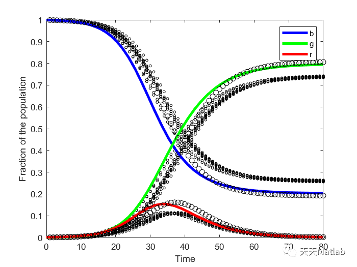 基于matlab模拟传统传染病sir建模sir模型matlab Csdn博客