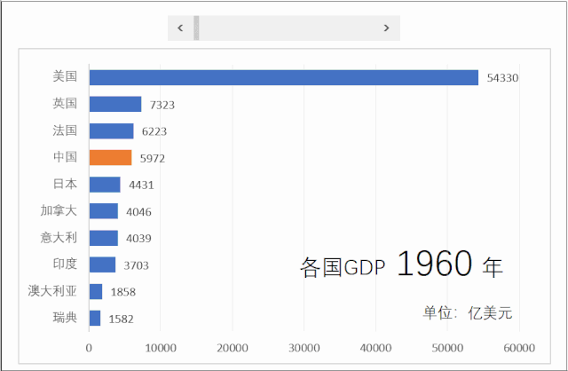 如何判断 cxgrid 双击了哪一列_Excel如何制作GDP动态图-CSDN博客