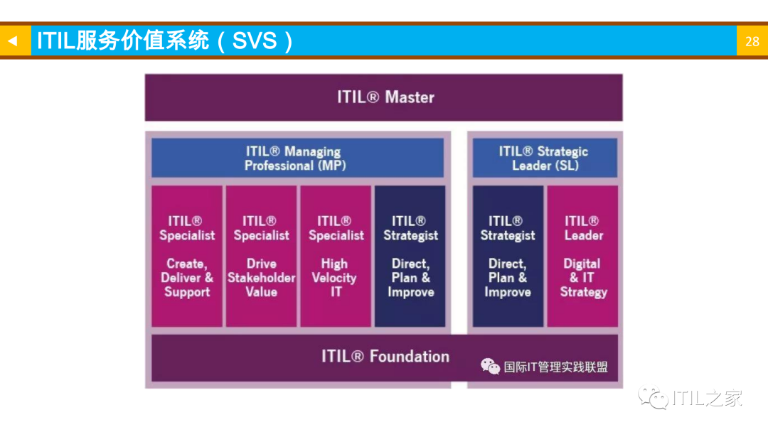 ITIL4 基础培训第一讲之ITSM概述(资料下载)-CSDN博客