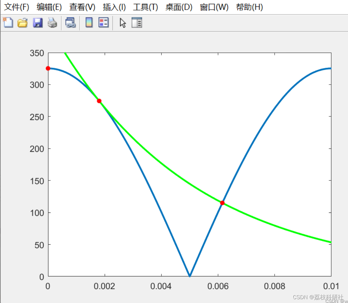 对灵敏度分析技术进行建模（matlab代码实现）模型参数敏感性分析 Matlab Csdn博客