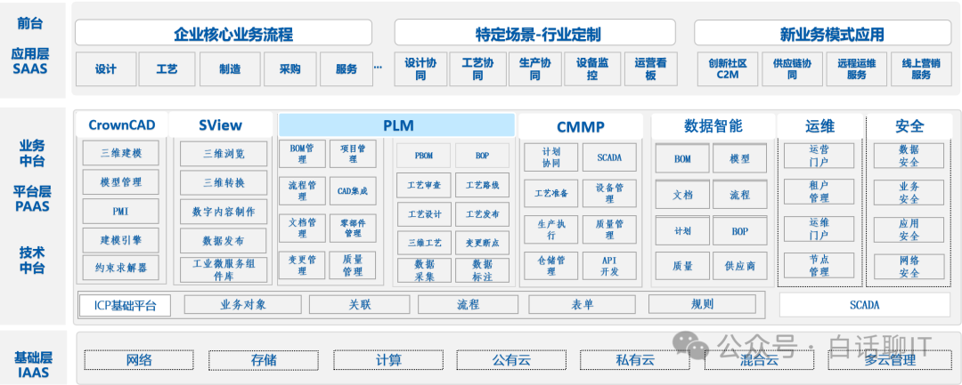 多系统集成流向分析——ERP和CRM、MRP、PLM、APS、MES、WMS、SRM的关系_mes crm wms srm-CSDN博客