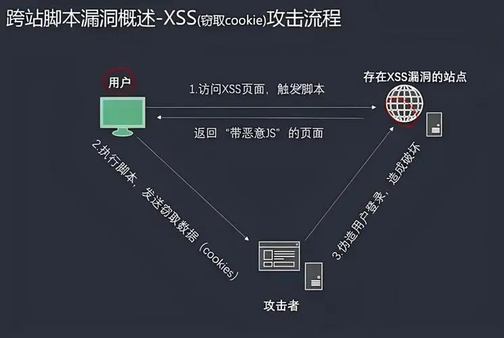 Owasp Top 10漏洞是指哪些top10漏洞 Csdn博客 