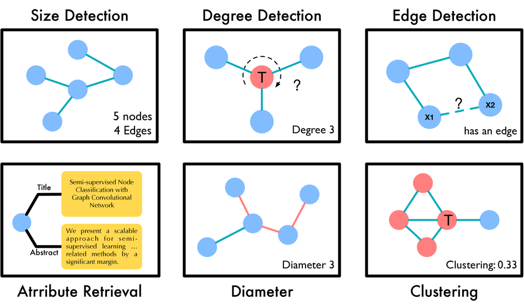 GPT4Graph: 大型语言模型能够理解图结构化数据吗？ 经验评估与基准测试_gpt4graph: can large language models understand gr-CSDN博客