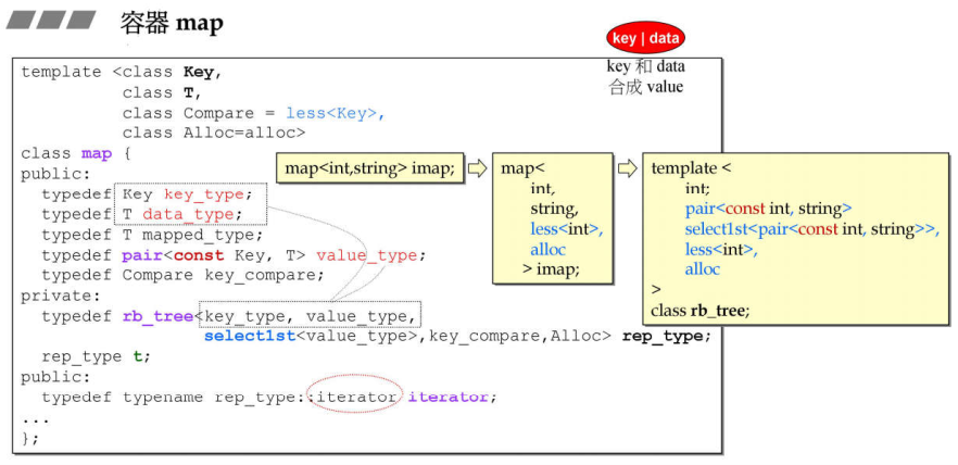 C++标准库分析总结(七)——＜Map、Multimap、Set、Multiset容器设计原则＞_c++map小括号、中括号-CSDN博客