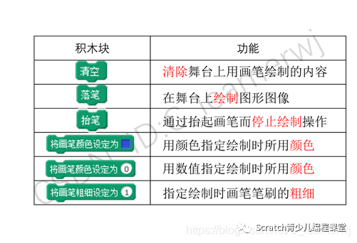 优秀课程案例：使用scratch自制电子画板（scratch画笔类积木、事件类积木中消息广播的应用） Csdn博客