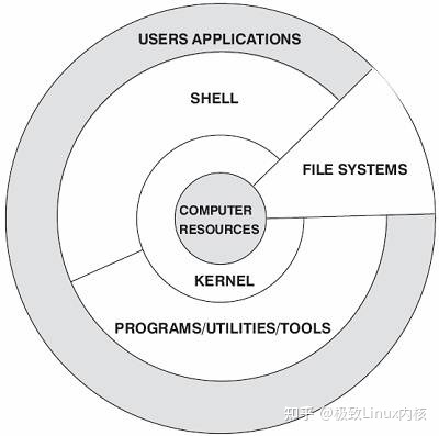 详细讲解一下Linux内核系统结构（图例解析）_linux内核主要由哪几个部分组成,作用-CSDN博客