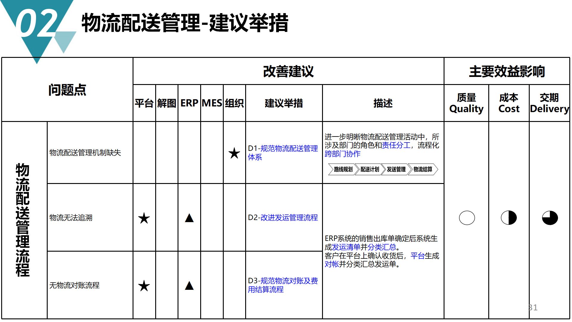 PPT丨C2M项目企业信息化现状调研与流程改进方案_c2m模式 ppt-CSDN博客