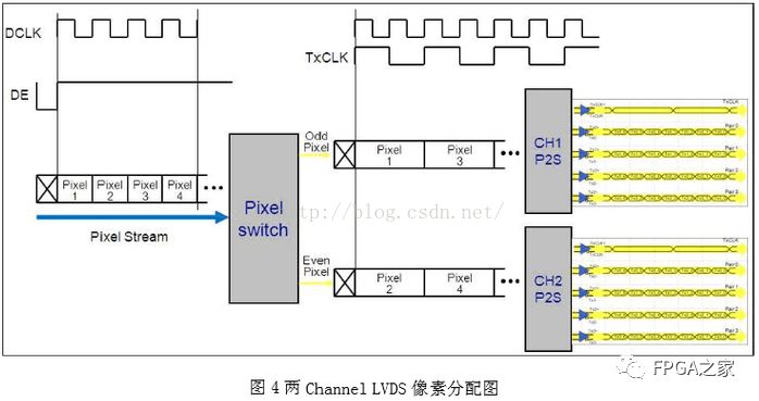 LVDS，接口，时序讲解，非常好的文章-CSDN博客