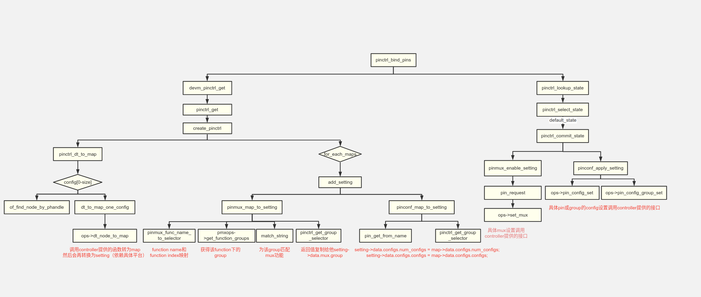 Linux驱动之Pinctrl子系统-CSDN博客