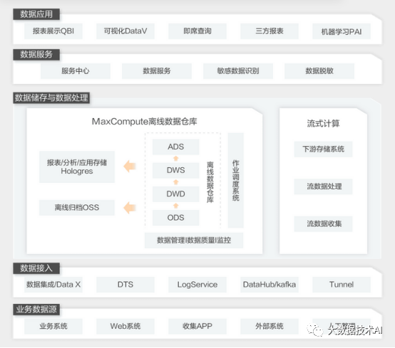 数据仓库ods层是啥意思_数据仓库命名规范总结-CSDN博客