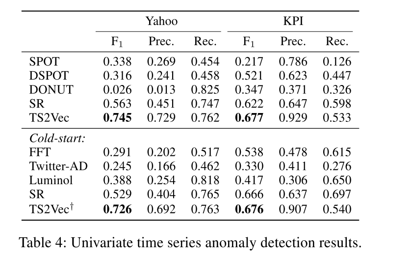 TS2Vec: Towards Universal Representation of Time Series-CSDN博客