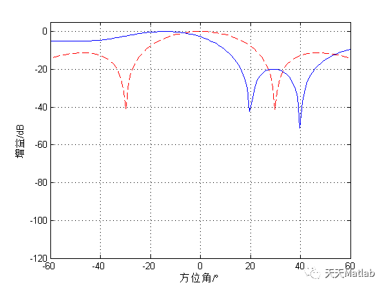 【通信】matlab实现lfmbf、lcmv、lfmcw等多种波束形成算法lfm和lfmcw Csdn博客 