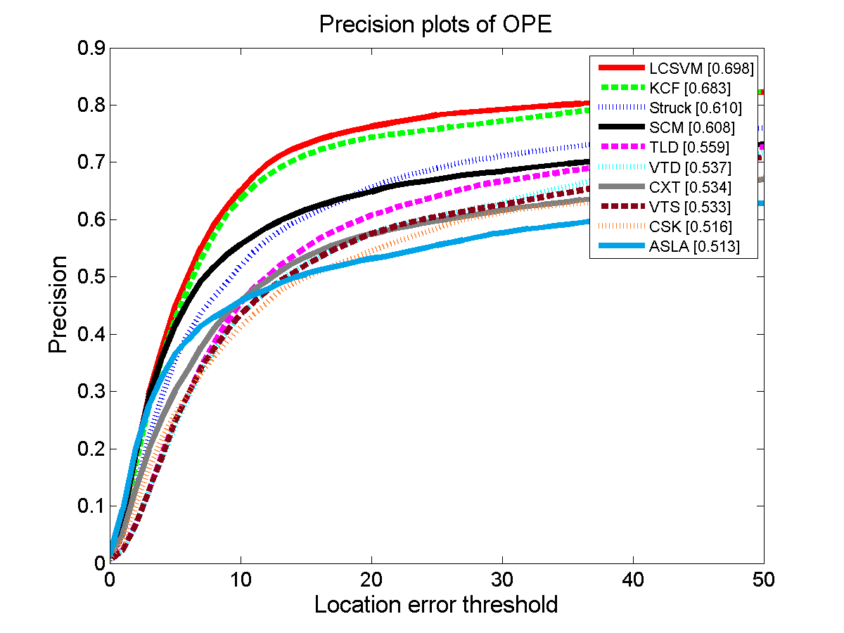 Visual Tracker Benchmark v1.0全过程配置方法,测试跟踪序列OTB50/OTB100_otb database-CSDN博客