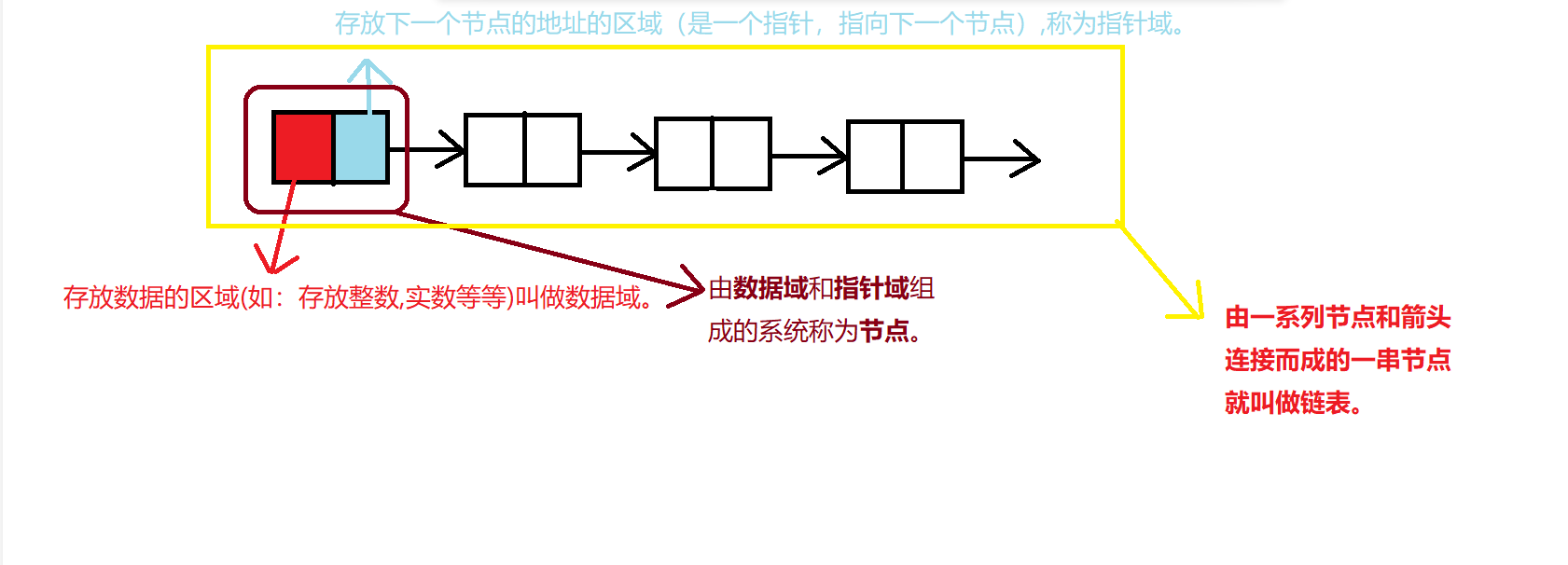 数据结构与算法之链表超详细,适合入门)数据结构 链表方法 Csdn博客