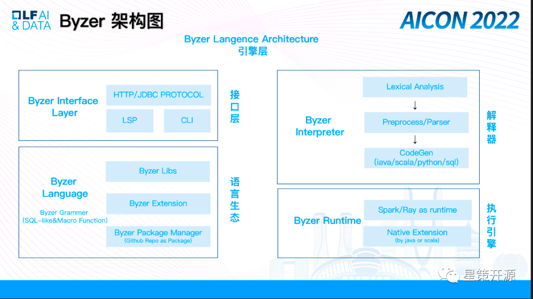 LF AI & Data AICon 2022—AI 工程化回顾_csdn aicon_星策开源社区的博客-CSDN博客