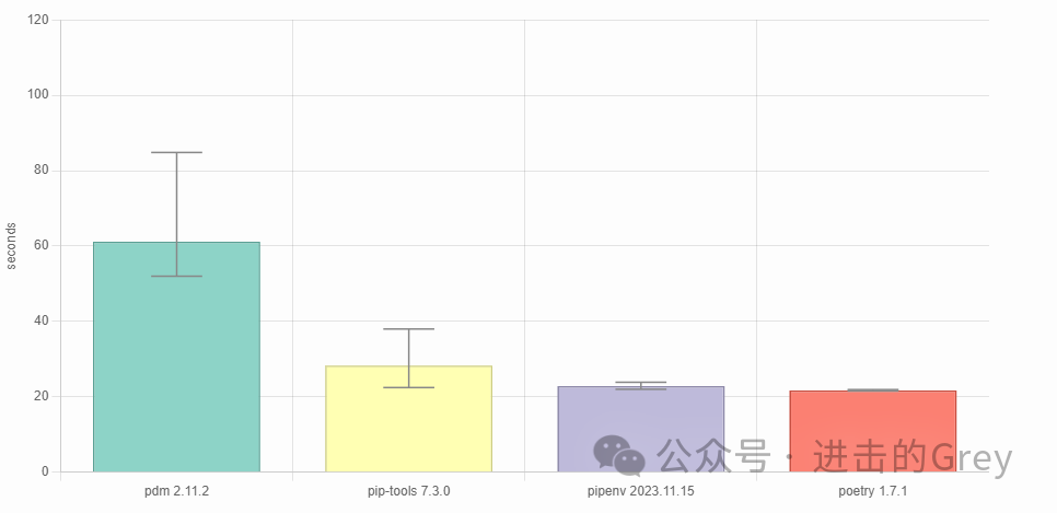 Python 包管理工具性能大比拼：pdm、pipenv、poetry、pip-tools-CSDN博客