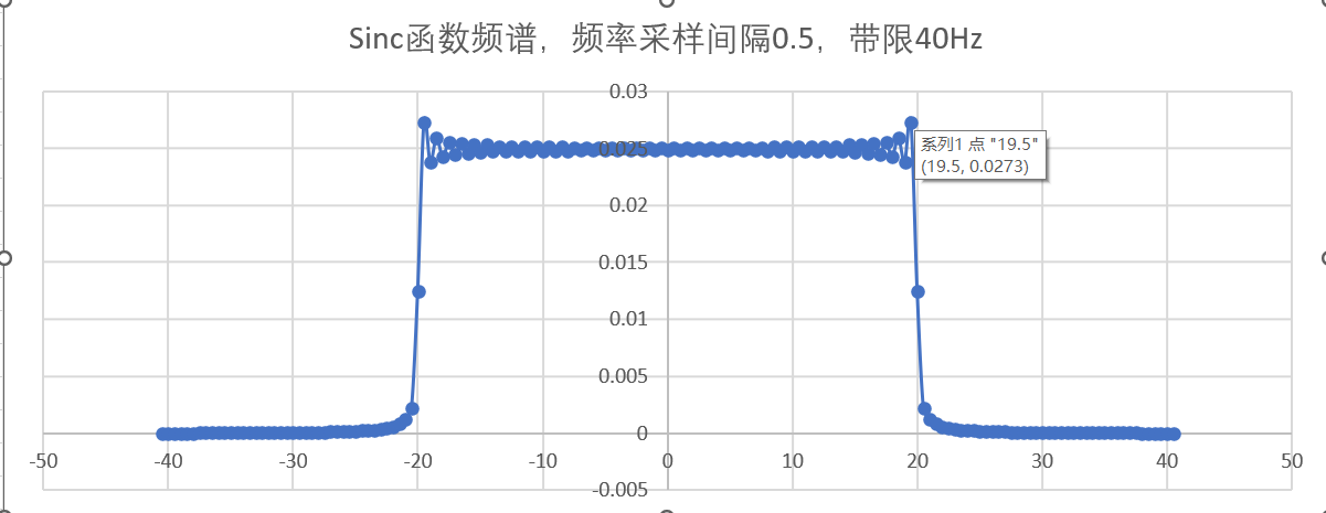 C语言实现Sinc函数（或称抽样函数/傅里叶核函数）频谱及假频、吉布斯现象分析_抽样函数的频谱-CSDN博客
