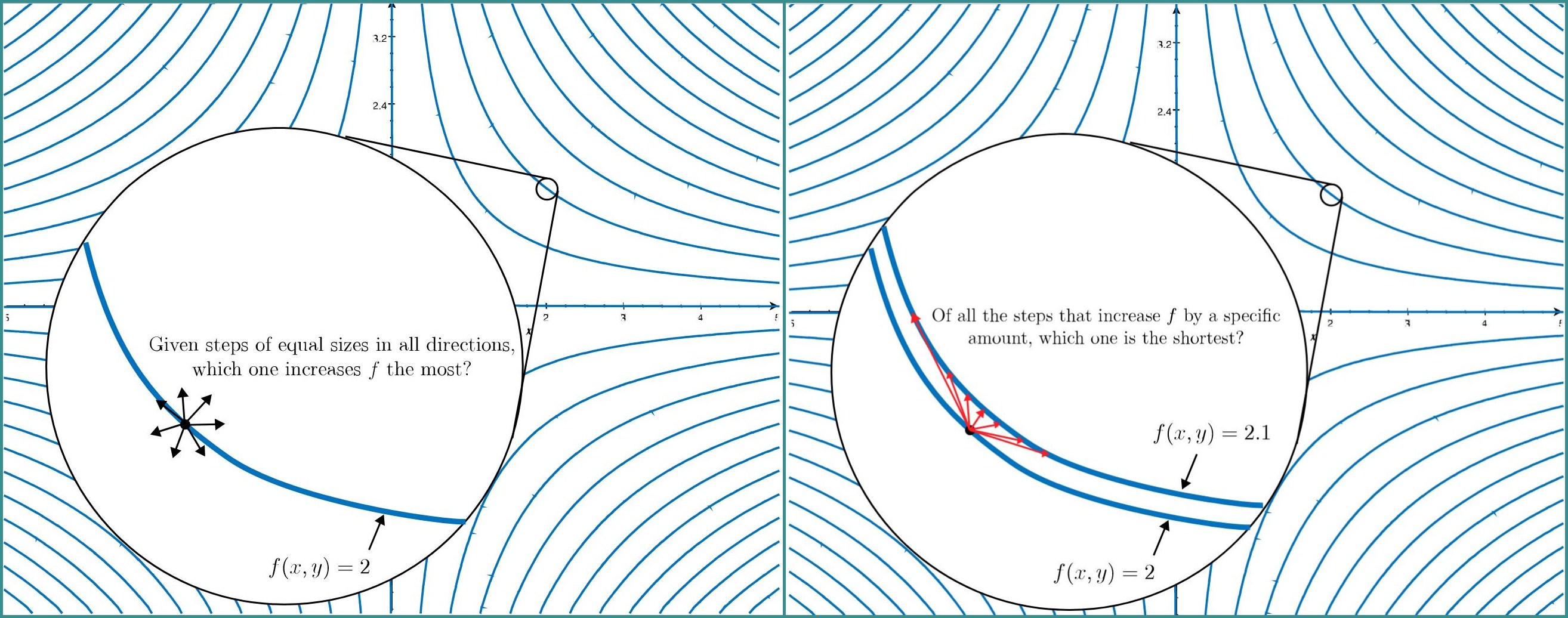 梯度（gradient）-CSDN博客