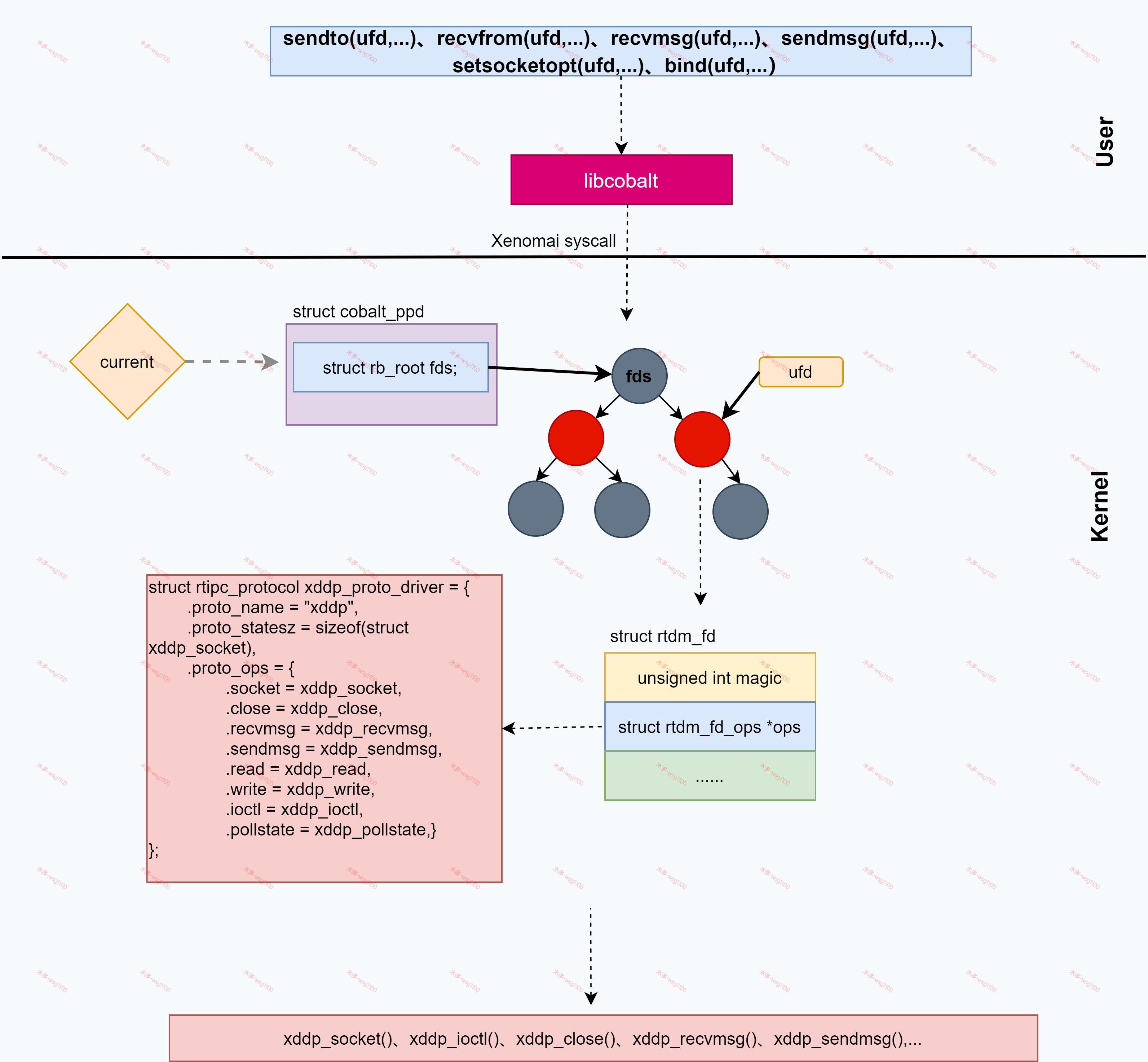 xenomai内核解析--xenomai与普通linux进程之间通讯XDDP(一)--实时端socket创建流程_iddp xenomai 例程-CSDN博客