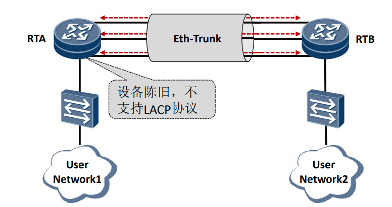 HCIP-03 Eth-Trunk 技术原理与配置_h3c ethtrunk 配置-CSDN博客