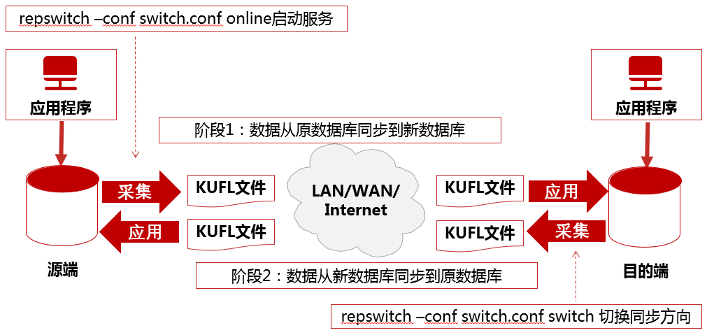 人大金仓KFS双轨并行技术_金仓同步工具kfs解决方案-CSDN博客