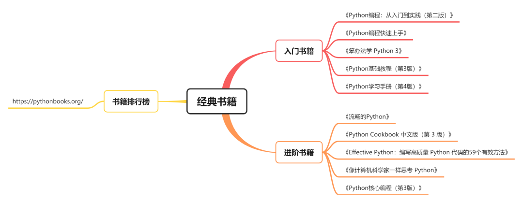 【python】零基础入门 Python学习路线最佳实践，推荐，建议收藏！python学习最佳学习搭档 Csdn博客
