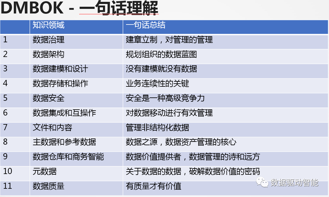 30页PPT读懂DAMA-DMBOK2.0数据管理知识体系指南核心精要_dama ppt-CSDN博客