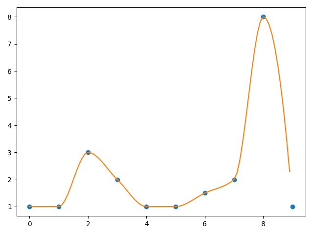 2021-07-21 分段三次Hermite插值及其与三次样条的比较_hermite分段三次插值法python代码-CSDN博客
