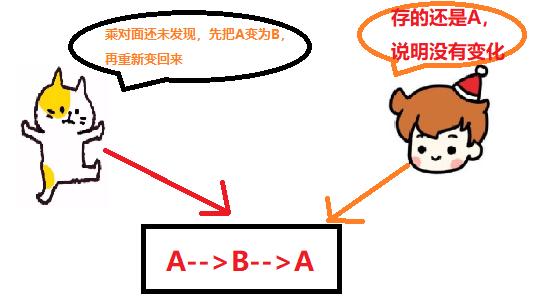 java解决aba_详解解决CAS机制中ABA问题的AtomicStampedReference-CSDN博客