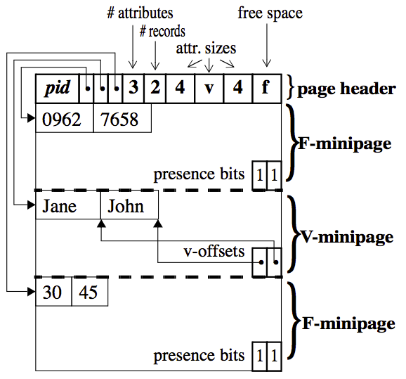 PAX：一个 Cache 友好高效的行列混存方案_pax格式-CSDN博客