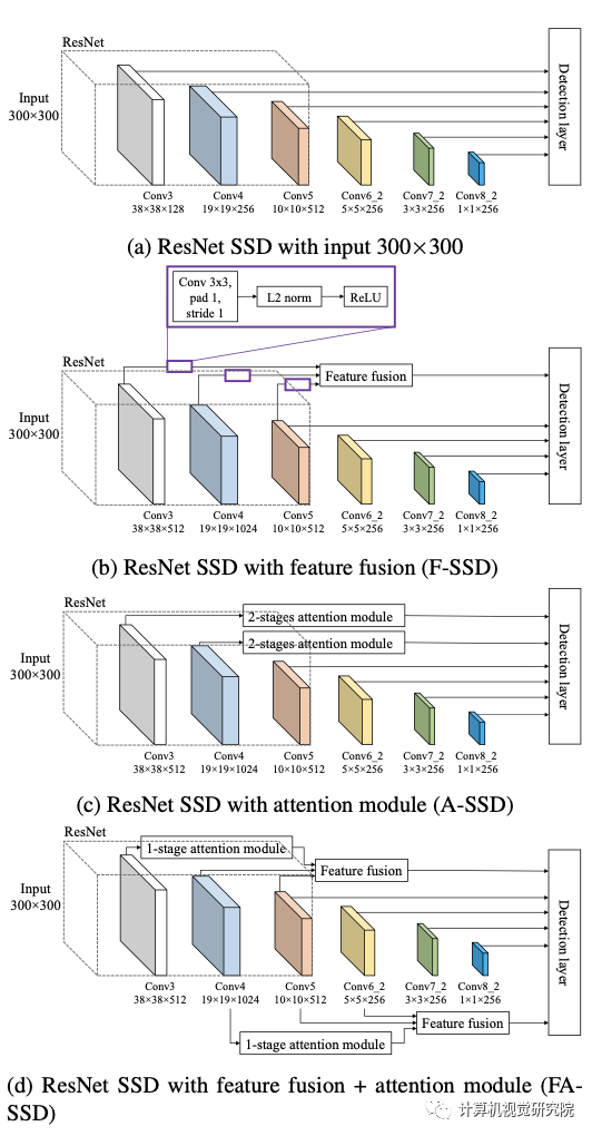 CVPR21小目标检测：上下文和注意力机制提升小目标检测（附论文下载）-CSDN博客