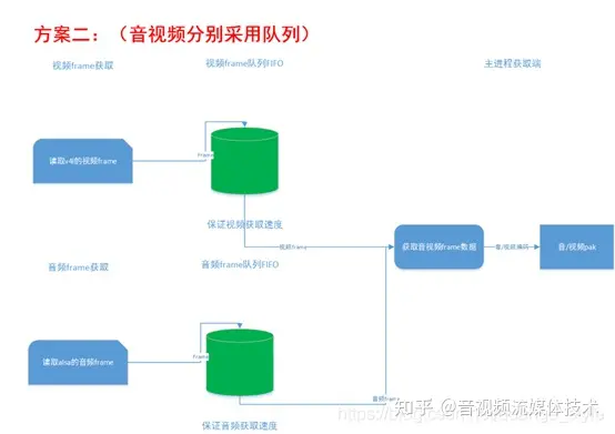 Ffmpeg音视频同步 音视频实时采集编码封装音视频同步 Ffmpeg Csdn博客