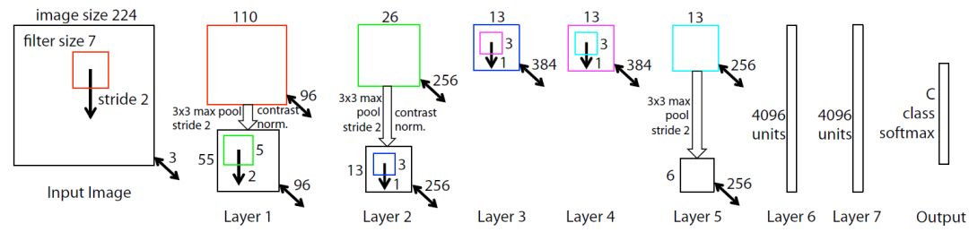 ZFNet 深度学习笔记_zf-net结论-CSDN博客