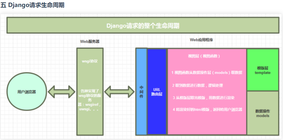 Django学习笔记03 Mtv与mvc架构20的pathmtv框架的系统框架图 Csdn博客