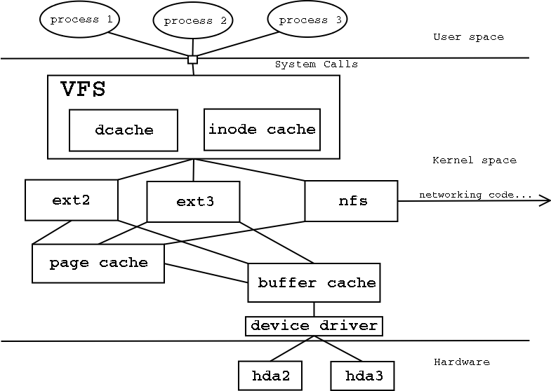 Linux VFS linux Vfs Yonself CSDN 